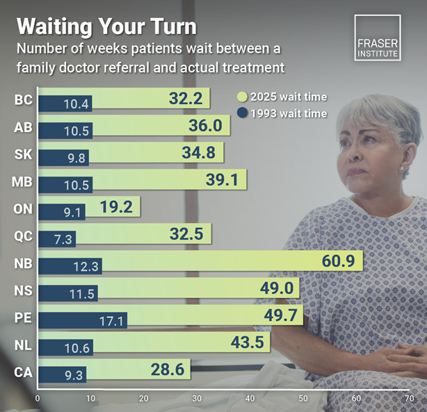 Waiting Your Turn: Wait time between a referral and actual treatment ...
