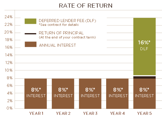 Rate of return graph « Burlington Gazette - Local News, Politics, Community